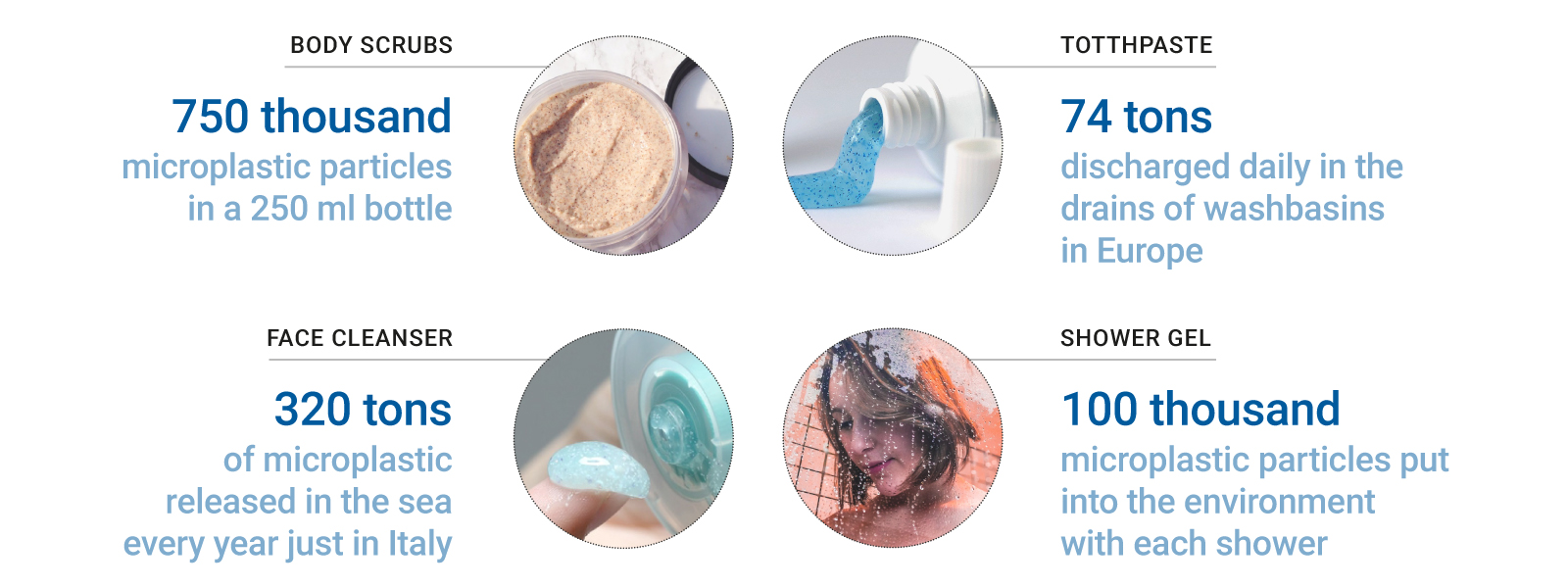 Biomeds Blog — Microplastics In Personal Care Products This Is Why